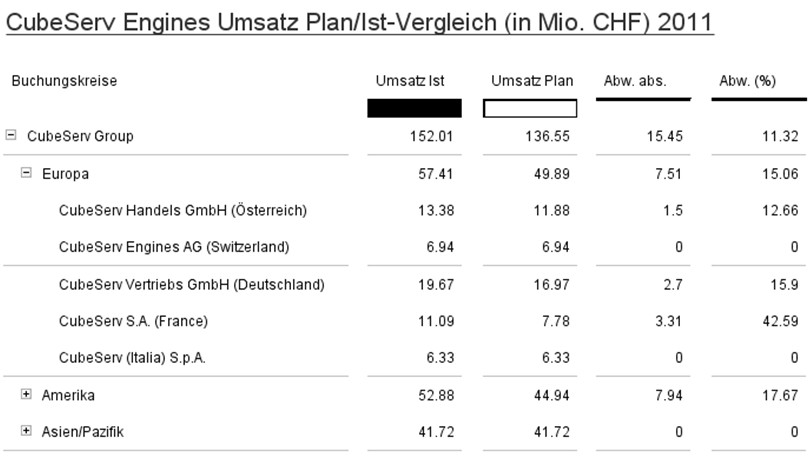 SAP BusinessObjects Web Intelligence (SAP Webi) - CubeServ