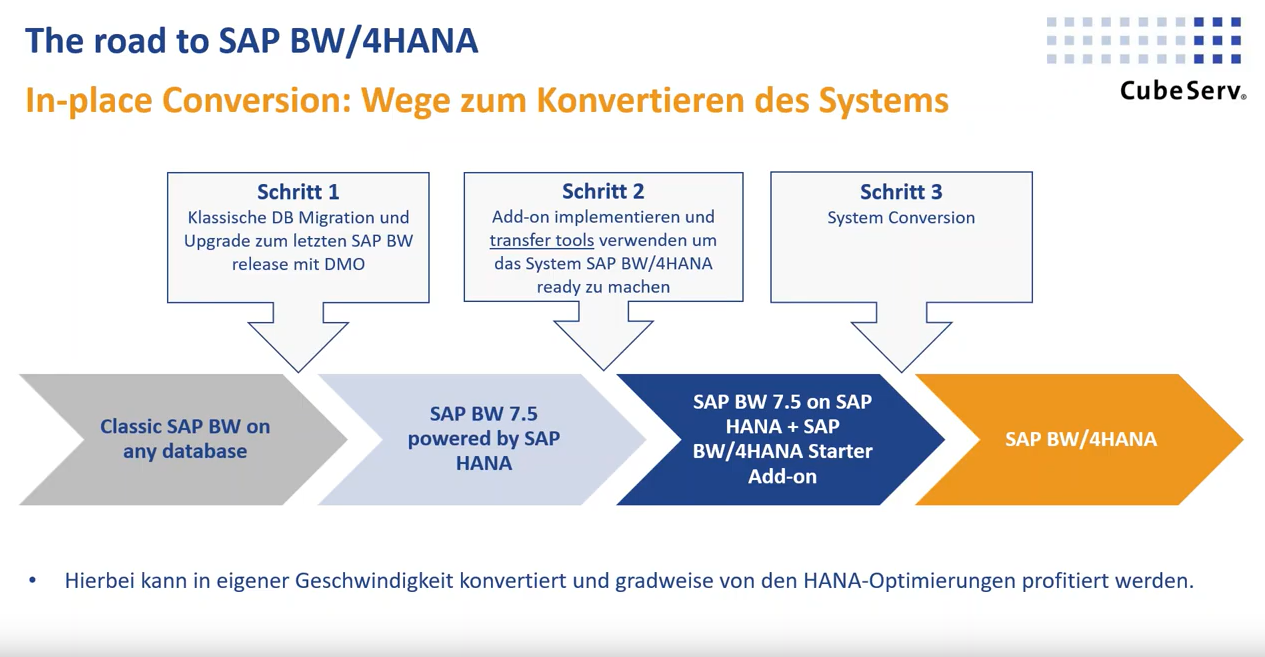The Road to SAP BW/4HANA - CubeServ