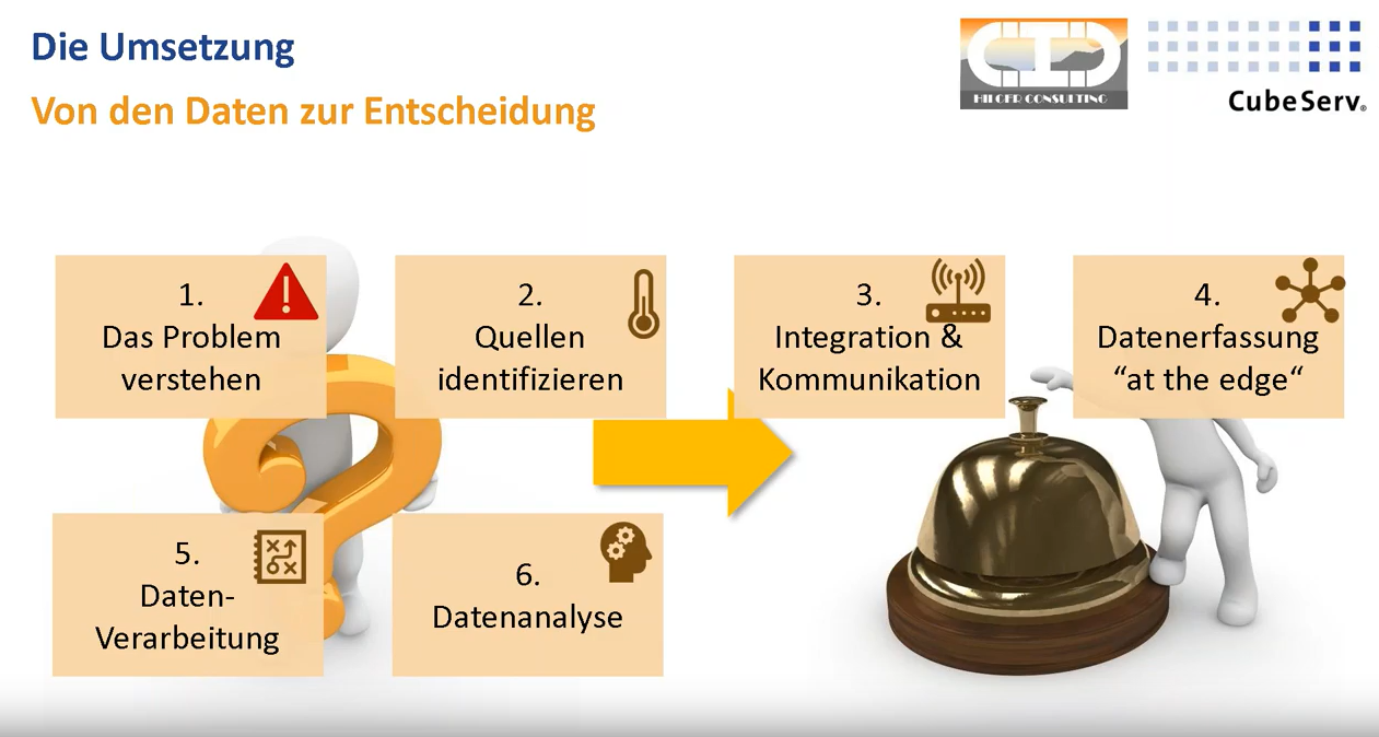 IoT-Szenarien erfolgreich im Unternehmen planen und implementieren ...