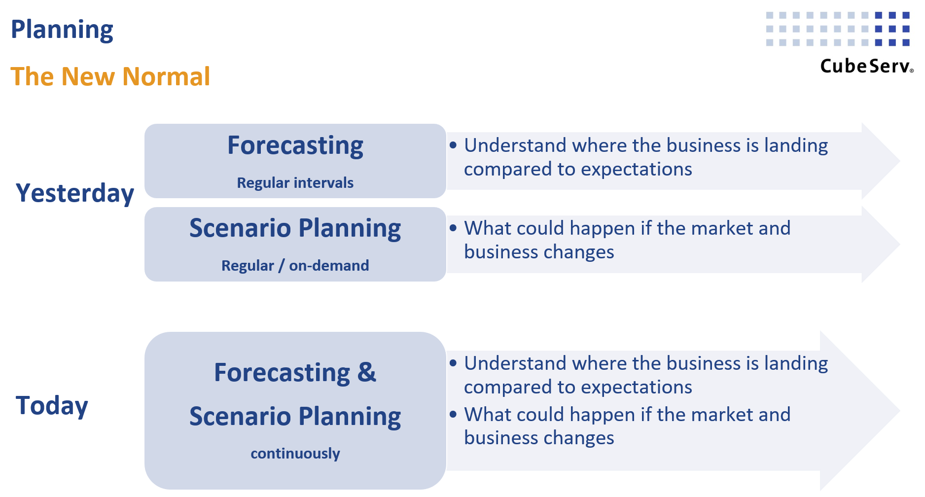 Navigating in the current situation – Scenario-based Forecasting - SAP ...