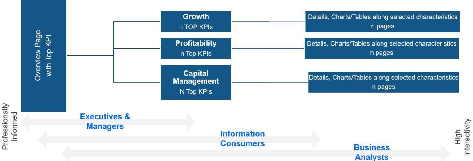 Best Practice Dashboard with SAP Analytics Cloud (SAC) - CubeServ