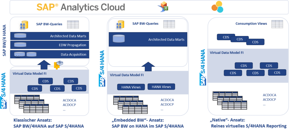 SAP S/4HANA Analytics - CubeServ