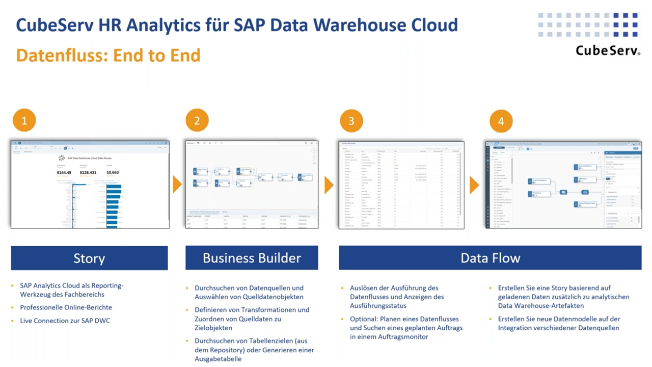 CubeServ HR Analytics für SAP Data Warehouse Cloud - CubeServ