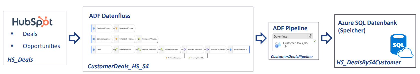 SAP integration in Azure Data Factory with CDC - CubeServ