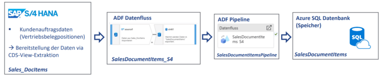 SAP integration in Azure Data Factory with CDC - CubeServ