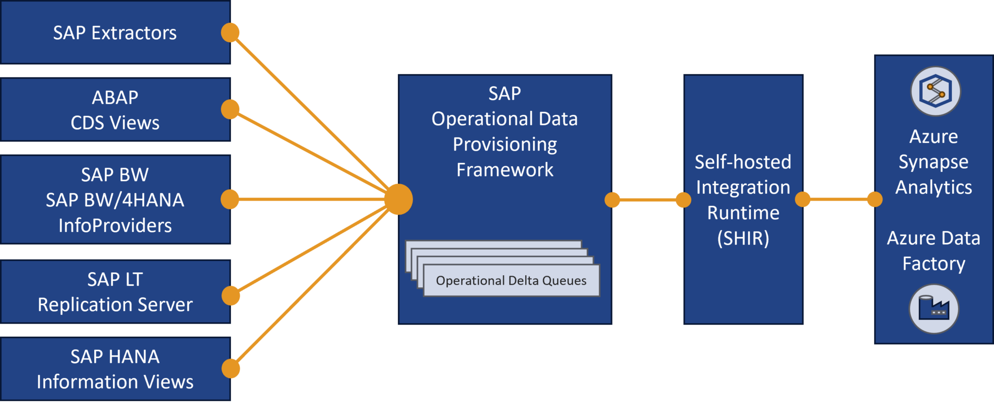 SAP integration in Azure Data Factory with CDC - CubeServ